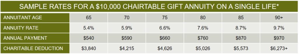 Charitable Gift Annuity | MB Foundation